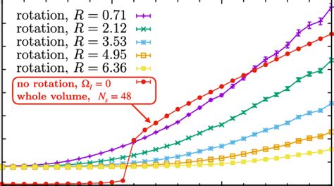 The Absolute Value Of The Local Expectation Value Of The Corotating