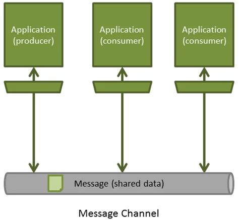 Introduction To Enterprise Application Integration Java Code Geeks