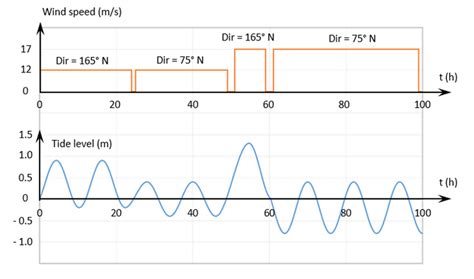 Reconstructed Tidal Oscillation Comprehensive Of The Meteorological Download Scientific