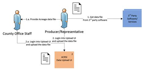 Data Exchange Acreage Crop Reporting
