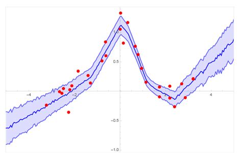Bayesian Dl 3 Introduction To Bayesian Deep Learning By Jun94