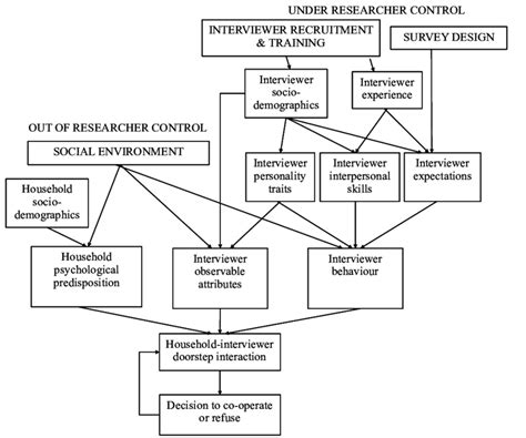 A Conceptual Framework For Survey Participation Adapted From Groves Download Scientific