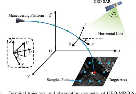 Figure 1 From Trajectory Optimization For Maneuvering Platform Bistatic