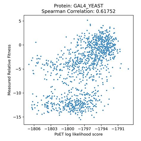 Poet A High Performing Protein Language Model For Zero Shot Prediction