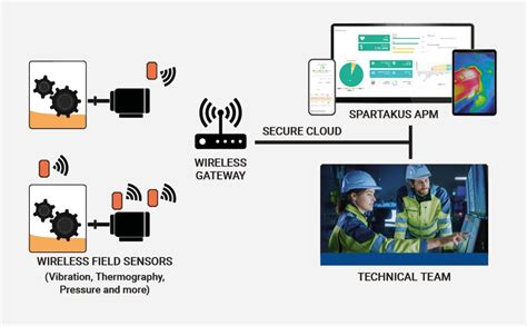 Wireless Condition Monitoring Spartakus Technologies