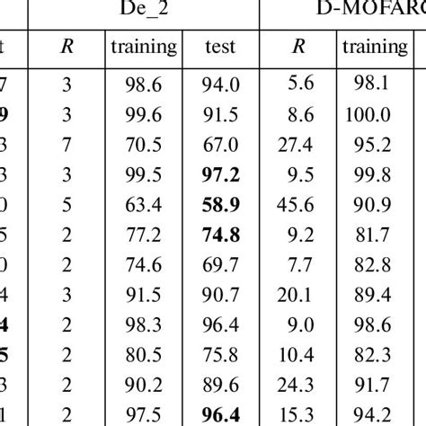 Pdf Comparative Analysis Of Differential Evolution Methods To Optimize Parameters Of Fuzzy