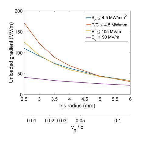 maximum accelerating gradient without beam loading vs aperture size