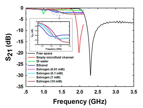 Sensing High 17β Estradiol Concentrations Using A Planar Microwave Sensor Integrated With A