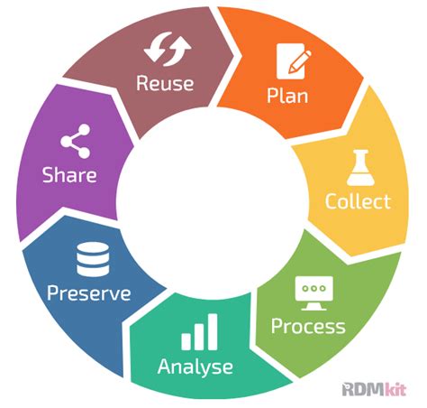 Research Data Life Cycle Open Science