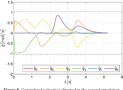figure 8 from new approach to planning the complex movements of 6 dof industrial robot subjected