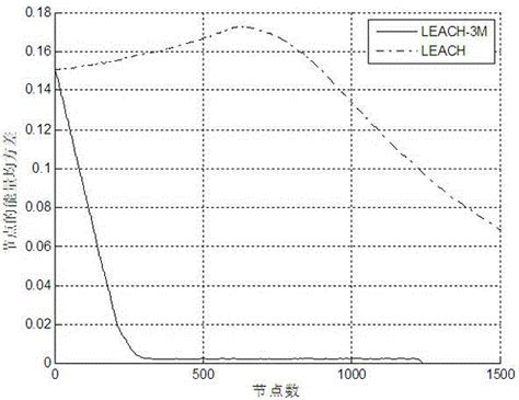 Clustering Multi Hop Routing Method Based On Maximum And Minimum