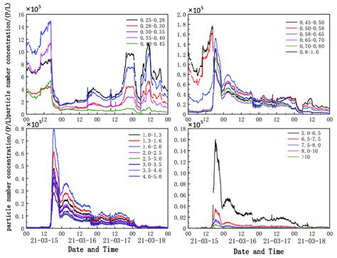 Number Concentration Of Different Particle Size Varying With Time Download Scientific Diagram