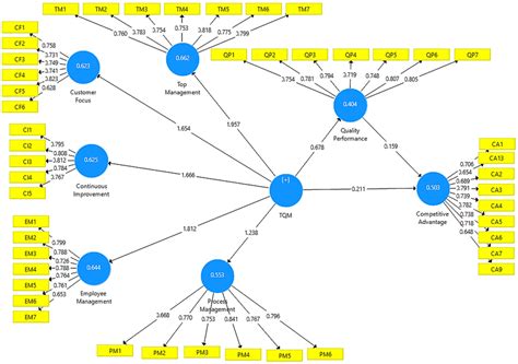 results of pls algorithm download scientific diagram