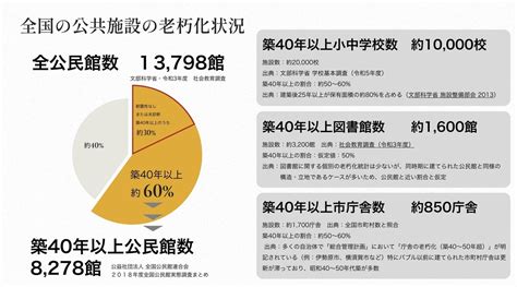 総務省データから見る「2040年問題」への解。老朽化する公共施設を、インクルーシブデザインでどう再生するか？｜インクルーシブデザインスタジオ