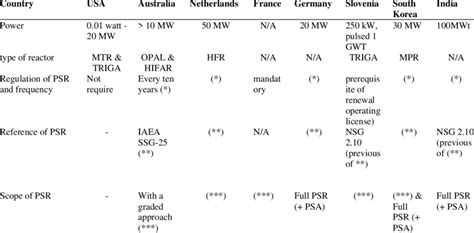 the implementation of research reactor psr in several countries download scientific diagram