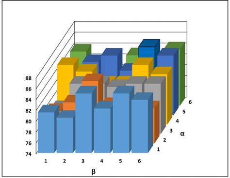 Parameters α And β Tuning For Classification Accuracy Download