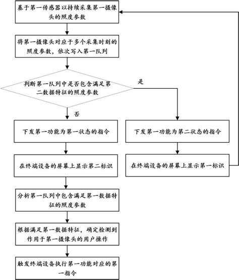 指令处理方法及电子设备与流程 指令处理方法及电子设备与流程