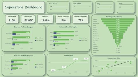 Github Niharika Patil9 Superstore Sales Dashboard The Superstore Sales Dashboard In Power Bi