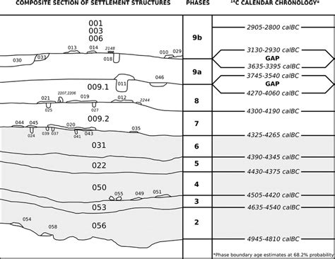 Moverna Vas Stratigraphical Sequence With Bayesian Statistical