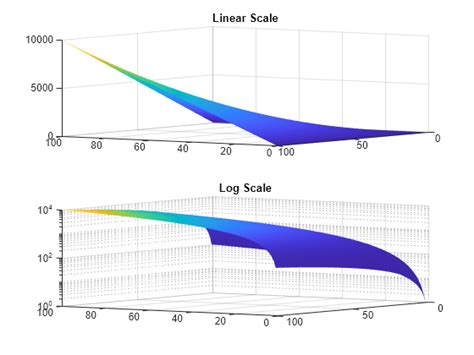 Zscale Set Or Query Z Axis Scale Linear Or Logarithmic Matlab
