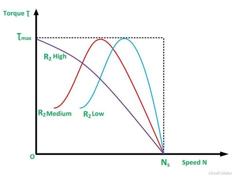 Cur Torque Curve Of Induction Motor