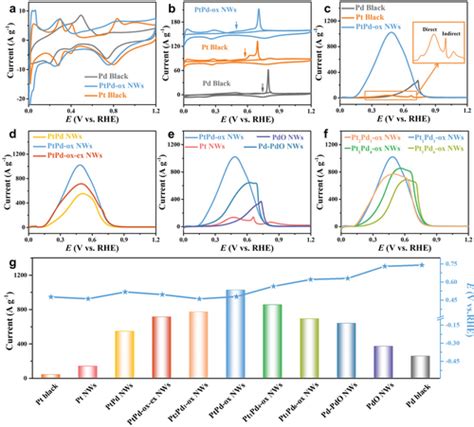 Boosting Formate Electrooxidation By Heterostructured Ptpd Alloy And Oxides Nanowires Wang