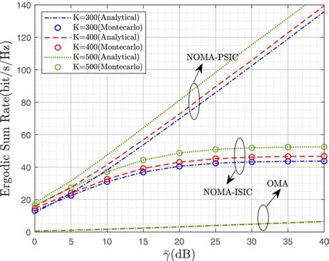Ergodic Sum Rate Vs Sinr With Multiple Users Download Scientific Diagram