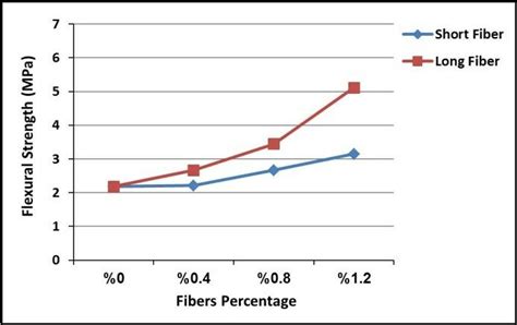 Effect Of Short And Long Glass Fibers On The Flexural Strength Of