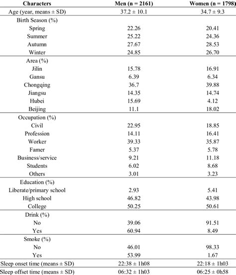 Demography And Socioeconomic Characters Among Chinese Adults By Sex Download Table