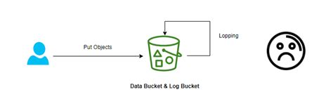 Giới Thiệu S3 Access Logs Replication Và Pre Signed