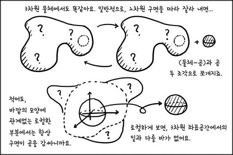 이것은 기하학인가 아니면 위상수학인가 [8] 몇 개로 어찌 쪼갤 것인가② 고등과학원 Horizon