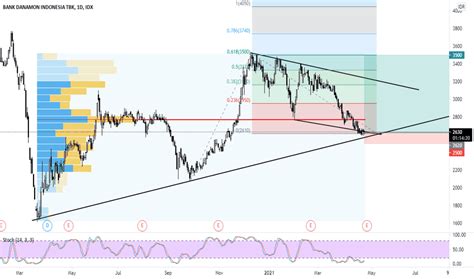 Bdmn Stock Price And Chart — Idx Bdmn — Tradingview