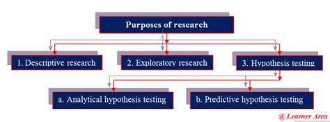 Learner Area Classification Of Research According To Purpose Purpose