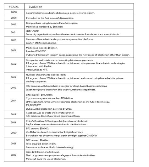 The Ultimate Guide To Blockchain Development Plus Use Cases