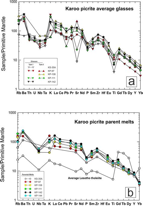 Primitive Mantle Normalized Spider Diagrams Of Trace Elements In A