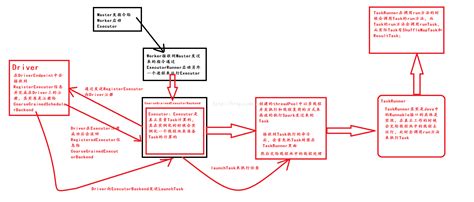 spark 各内部机制流程图 spark流程图 csdn博客