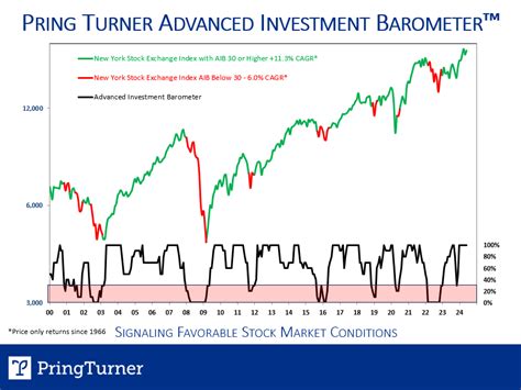 Pring Turner Aib Pring Turner Financial
