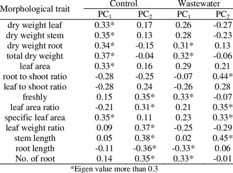 Principle Component Analysis Coefficients Of Morphological Trait