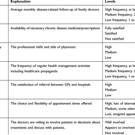 discrete choice attribute explanation and levels download scientific