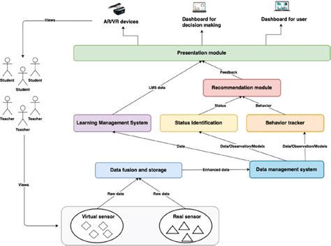 Conceptual Architecture Of Adaptive Learning System Download