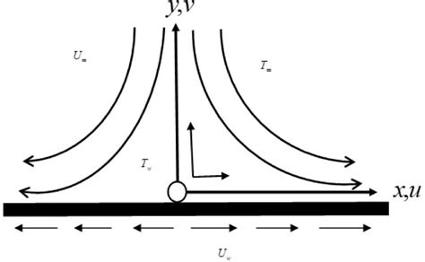 Physical Sketch Of The Stagnation Point Flow Download Scientific Diagram