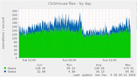 GitHub Roistat Clickhouse Munin Munin Plugin For ClickHouse