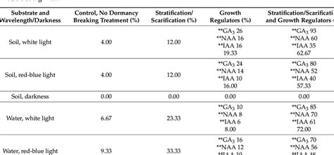Germination Mean Of Pelleted Scots Pine Seeds In Relation To