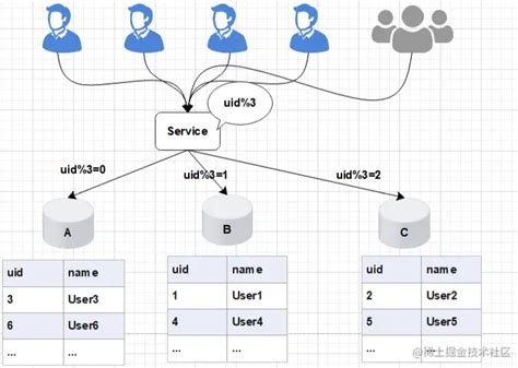 5大主流方案对比：mysql千亿级数据线上平滑扩容实战 Mysql Dbaplus社群：围绕data、blockchain、aiops