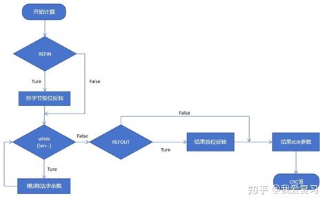 Crc校验计算 知乎