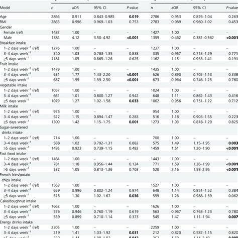 Results Of Logistic Regression Analyses Adjusted For Age Body Mass
