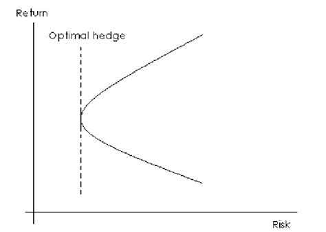 Risk Return And Optimal Hedge Ratio Download Scientific Diagram