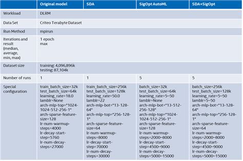 Improve Recommender Systems With Sigopts Intelligent Platform