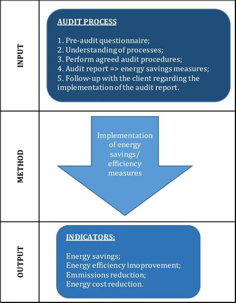 Audit Process Overview In Relation To The Results Thereof Source Download Scientific Diagram