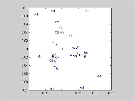 The Category Point And Cluster Centroid Estimates Obtained From The Download Scientific Diagram